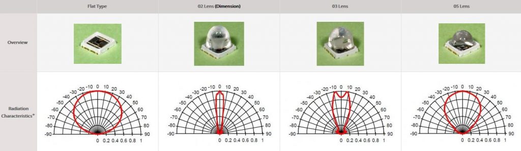 Surface-Mount LEDs – SMD Packages & Micro LEDs | Tech-LED